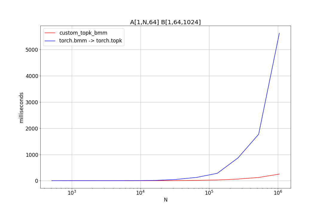 [P] Modifying open-sourced matrix multiplication kernel : r/MachineLearning